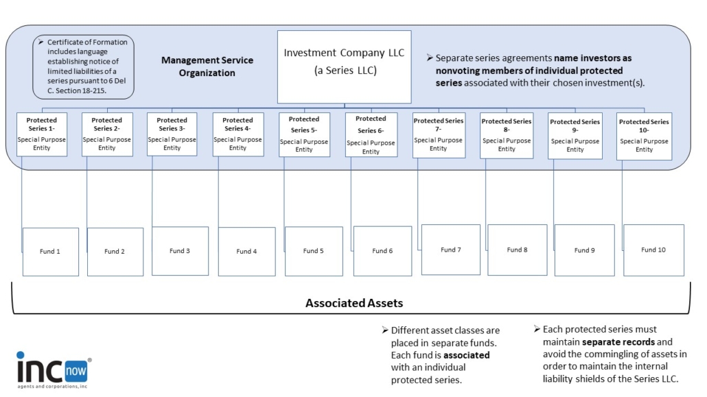 How Series LLCs Benefit Investment Companies - SeriesLLC.com by IncNow