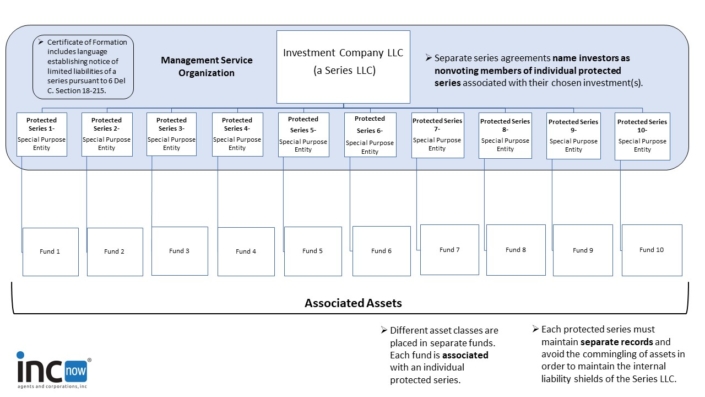 How Series LLCs Benefit Investment Companies - SeriesLLC.com by IncNow